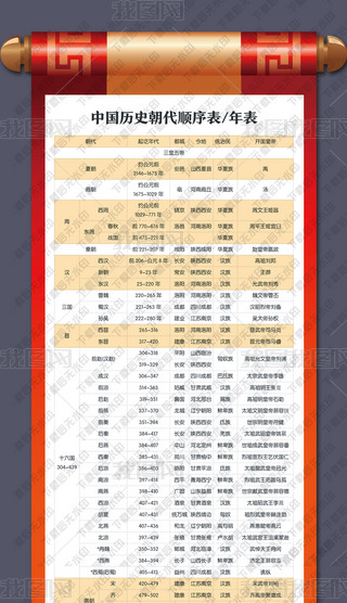 中国历史朝代顺序年表专题模板 中国历史朝代顺序年表图片素材下载 我图网